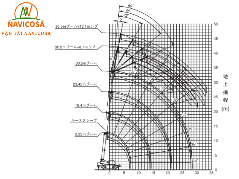 Cách đọc sơ đồ tải của cẩu (Load Chart) chính xác người mới